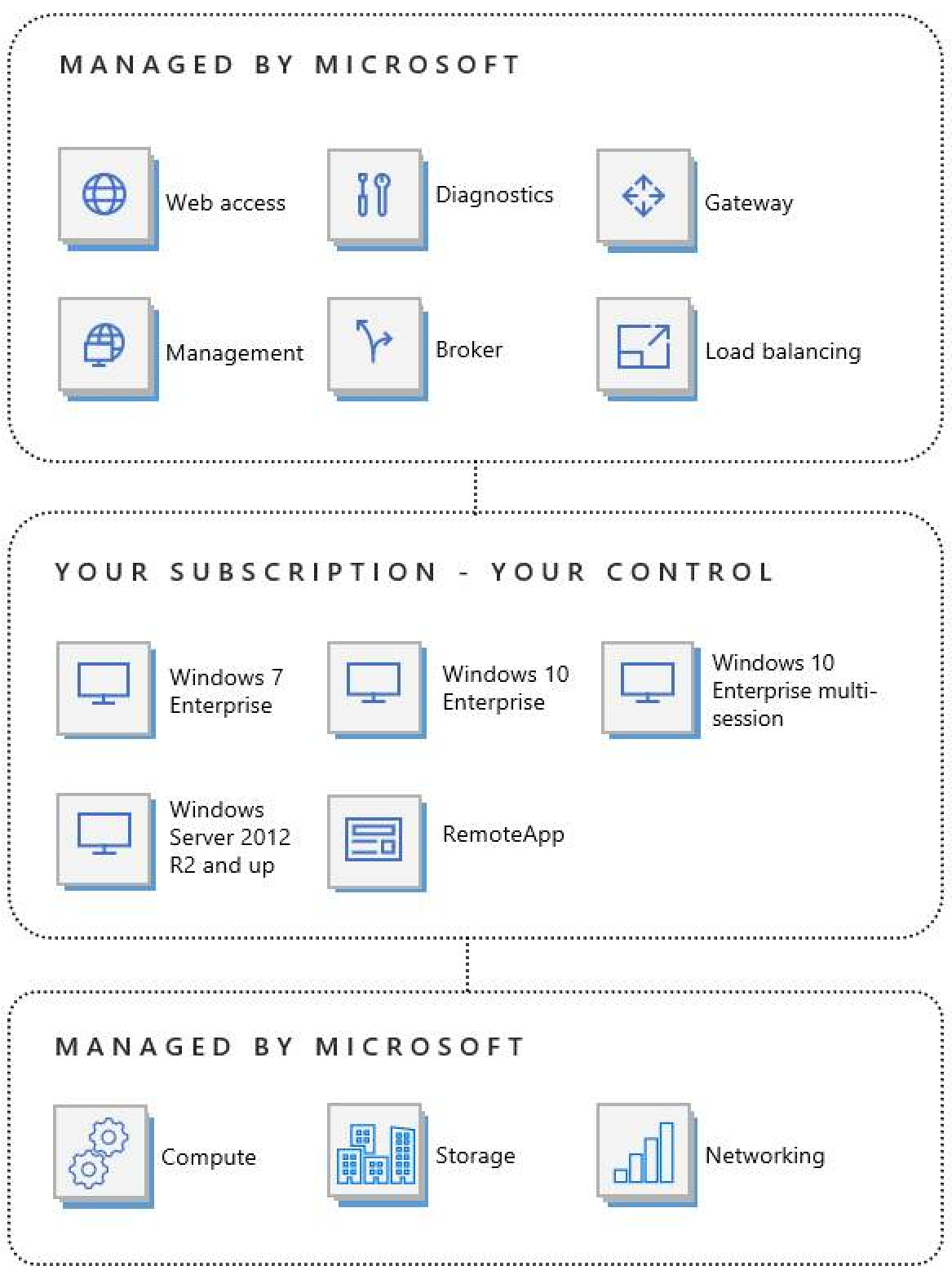 What is Windows Virtual Desktop - Global Call